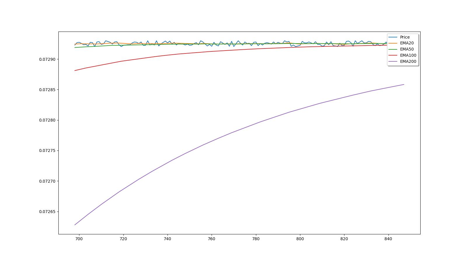 PlayTreks Exponential Moving Averages