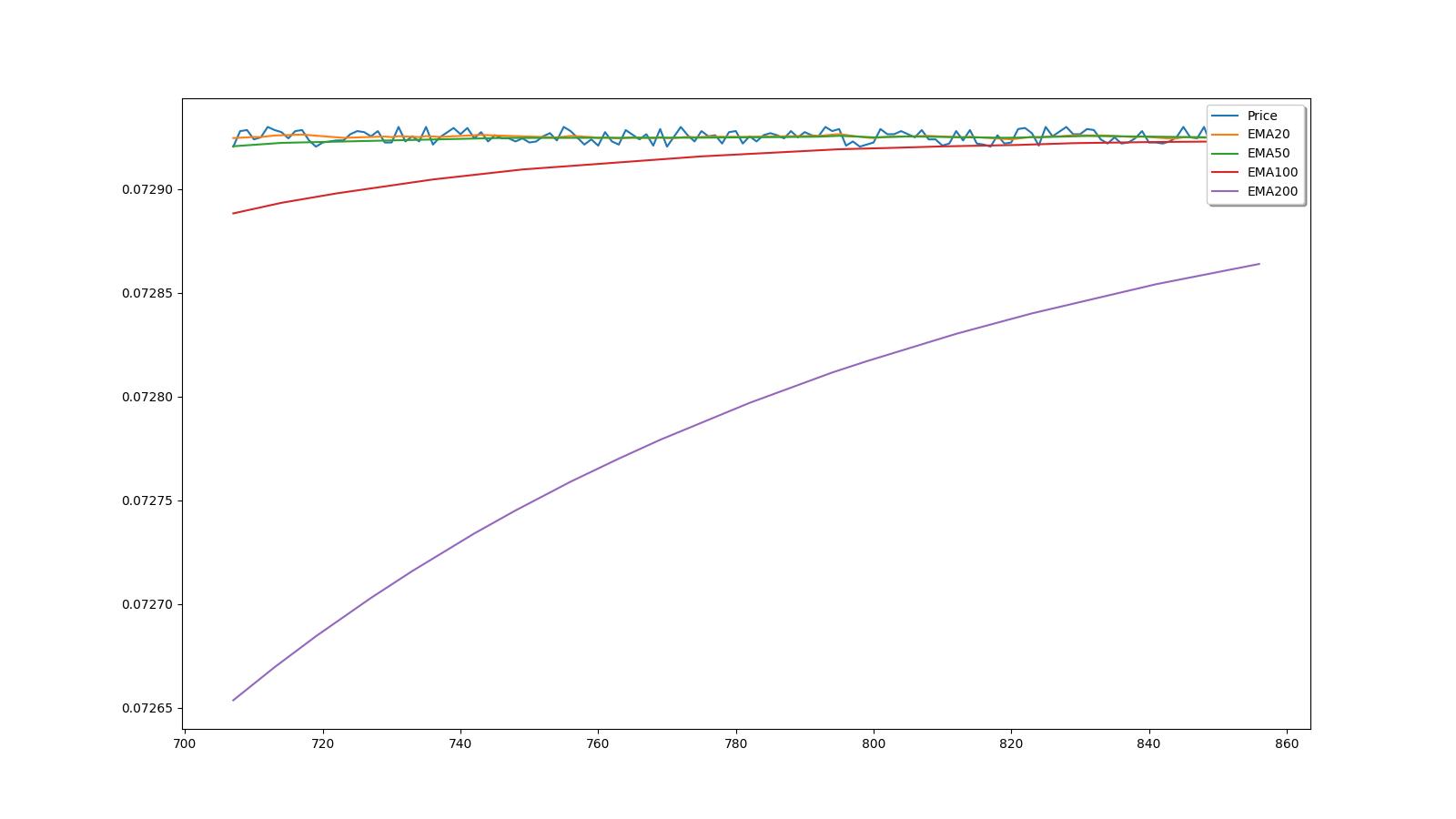 PlayTreks Exponential Moving Averages