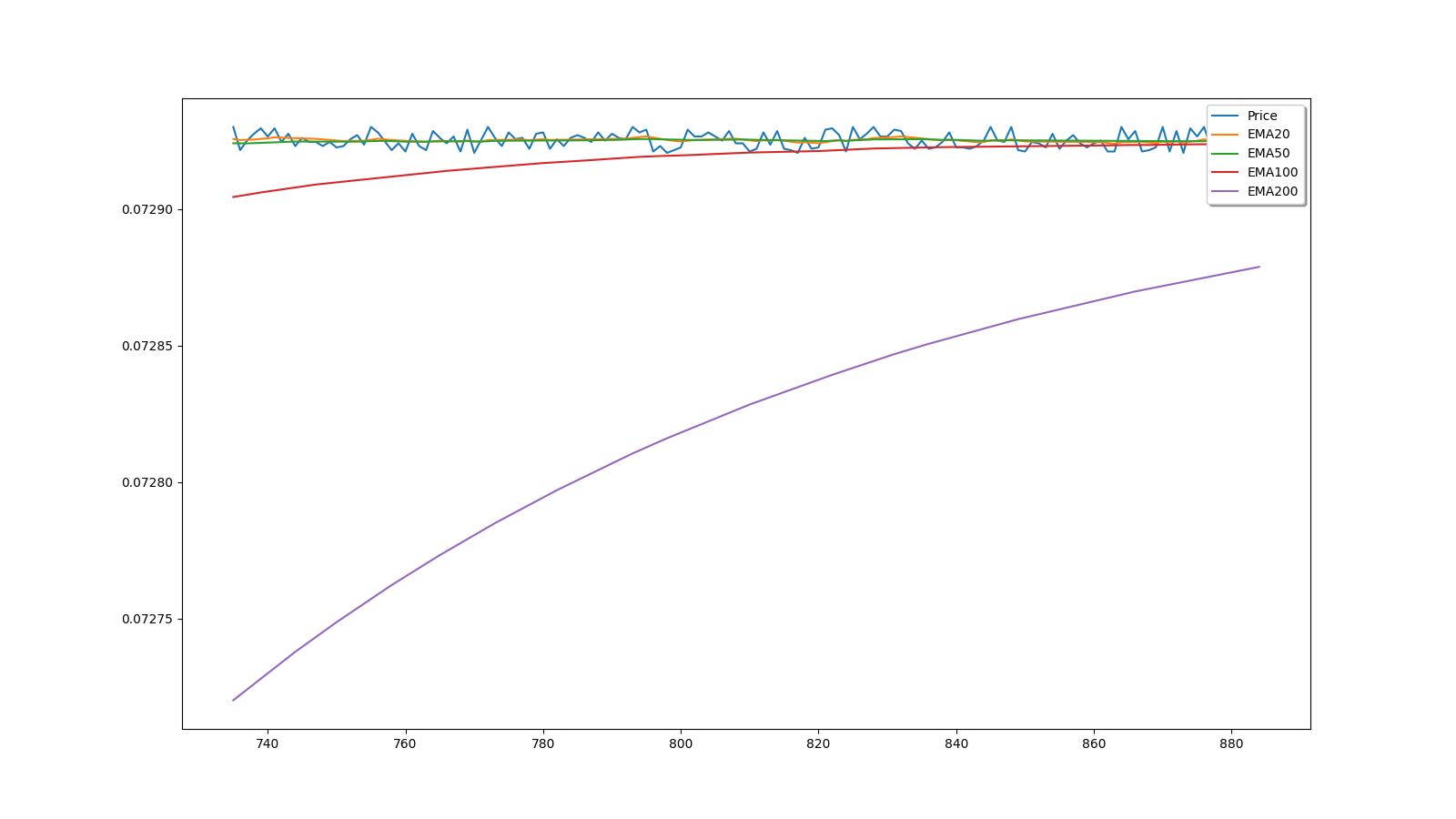 PlayTreks Exponential Moving Averages