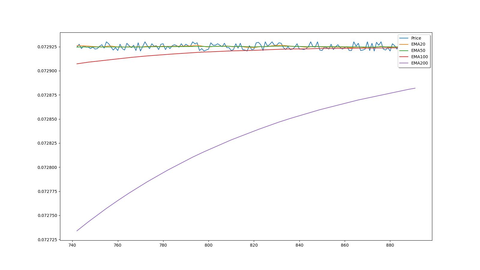 PlayTreks Exponential Moving Averages