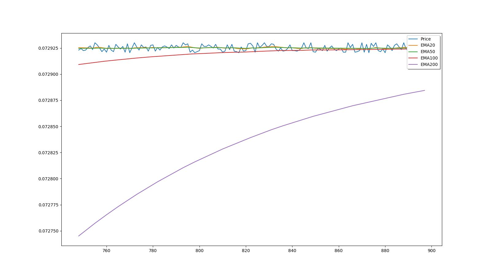 PlayTreks Exponential Moving Averages