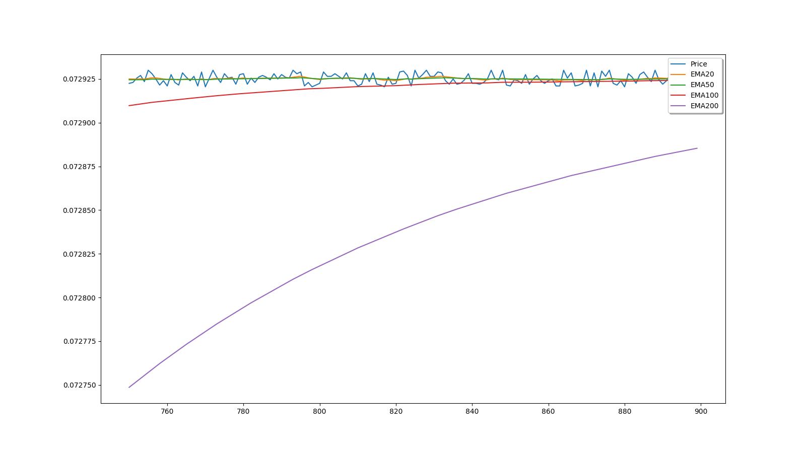 PlayTreks Exponential Moving Averages