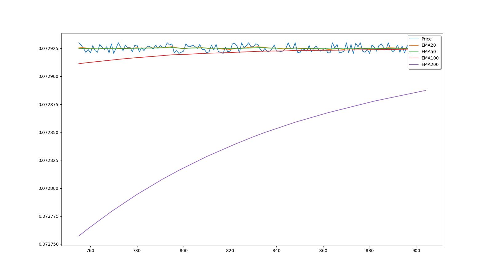 PlayTreks Exponential Moving Averages