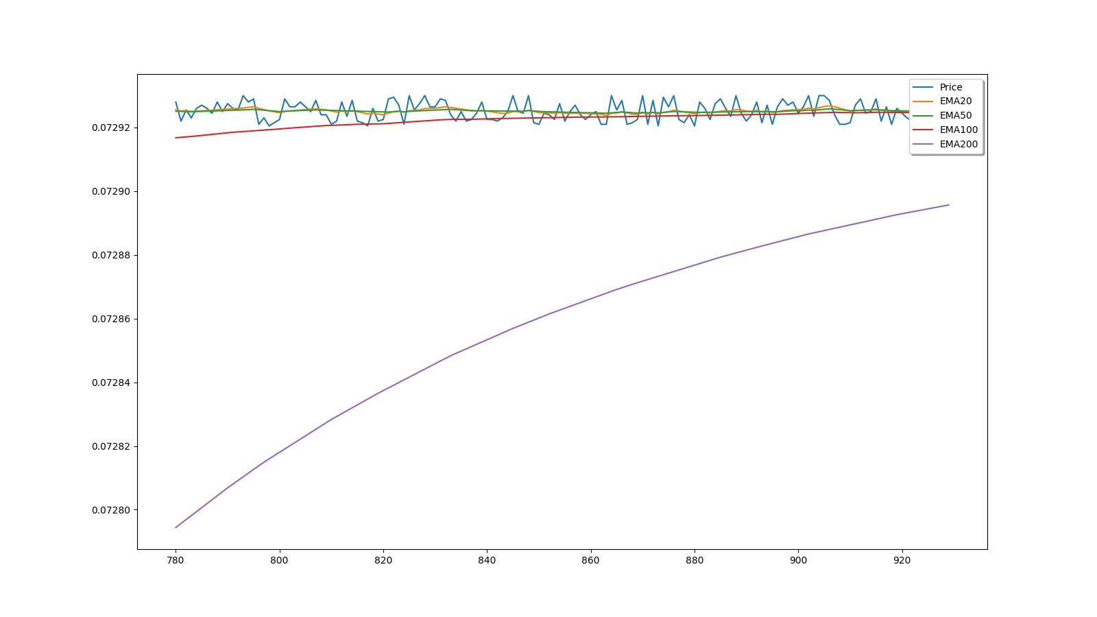 PlayTreks Exponential Moving Averages