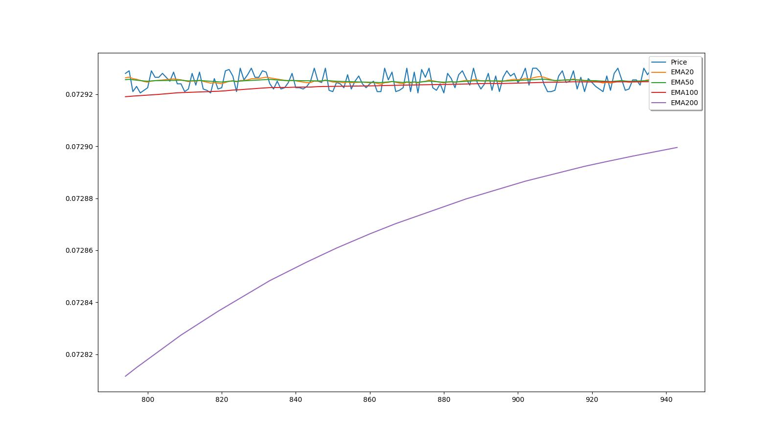 PlayTreks Exponential Moving Averages