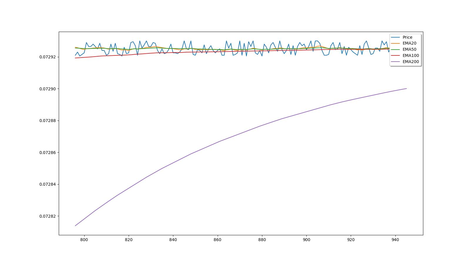 PlayTreks Exponential Moving Averages