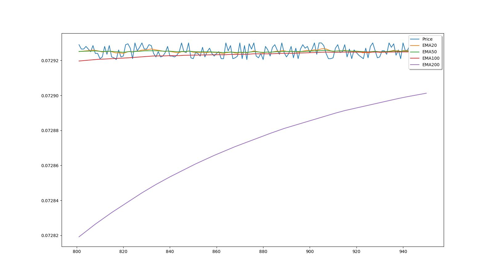 PlayTreks Exponential Moving Averages