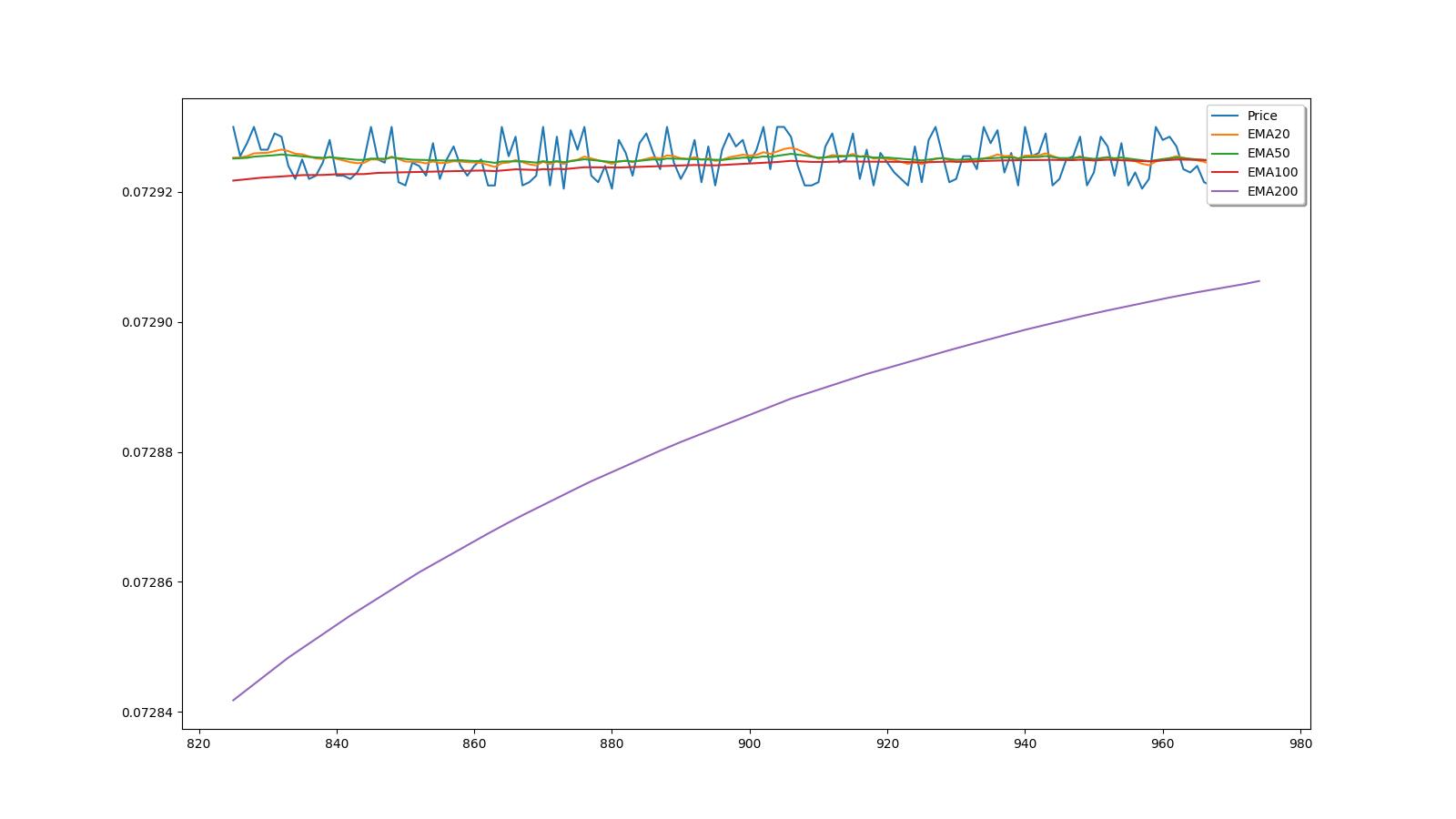 PlayTreks Exponential Moving Averages