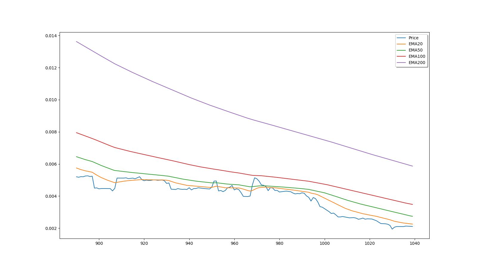 PlayZap Exponential Moving Averages