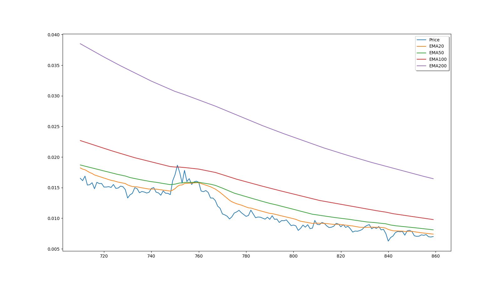 PlayZap Exponential Moving Averages