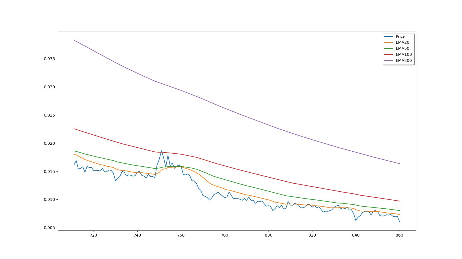 PlayZap Exponential Moving Averages
