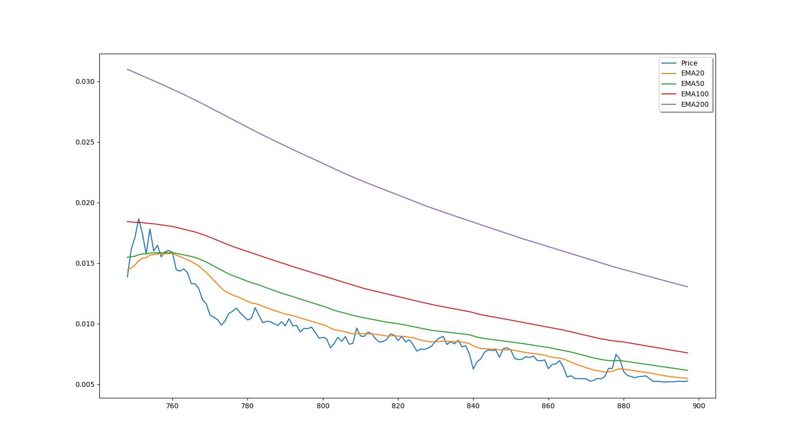 PlayZap Exponential Moving Averages