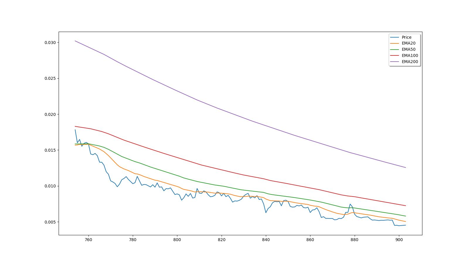 PlayZap Exponential Moving Averages