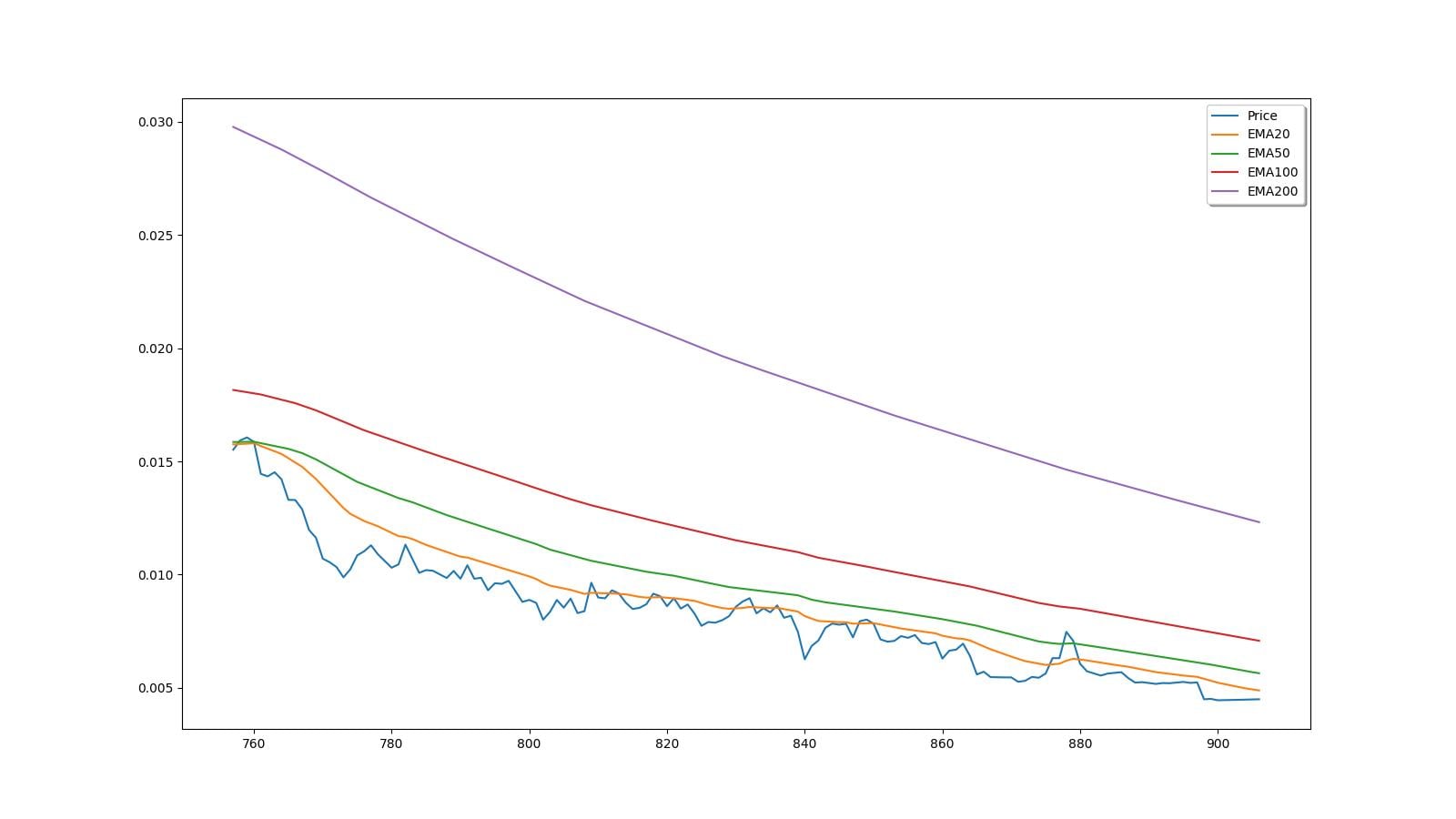 PlayZap Exponential Moving Averages