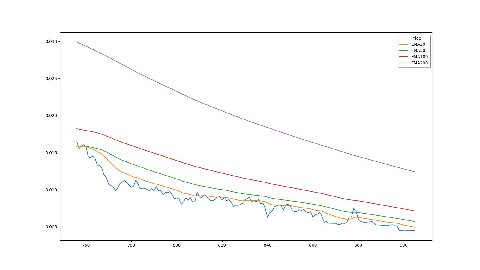 PlayZap Exponential Moving Averages