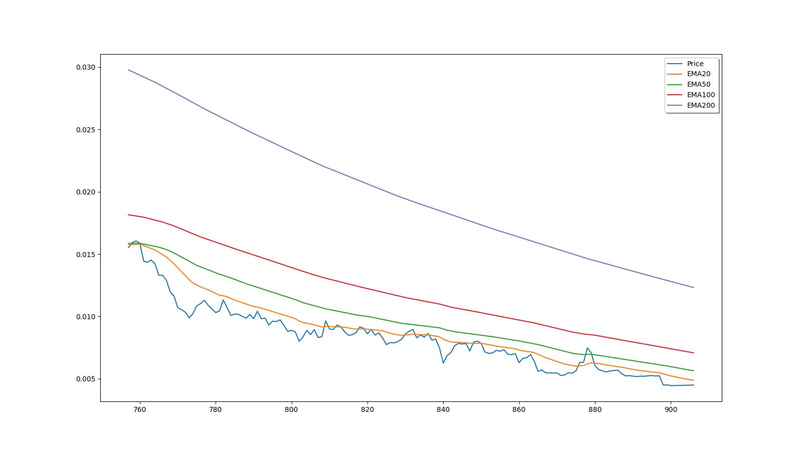 PlayZap Exponential Moving Averages