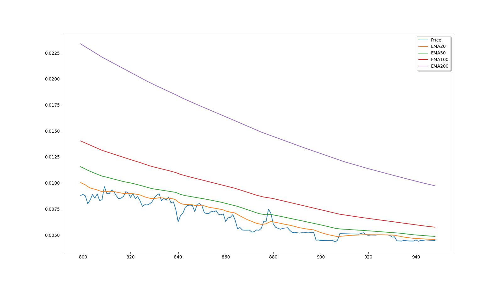 PlayZap Exponential Moving Averages