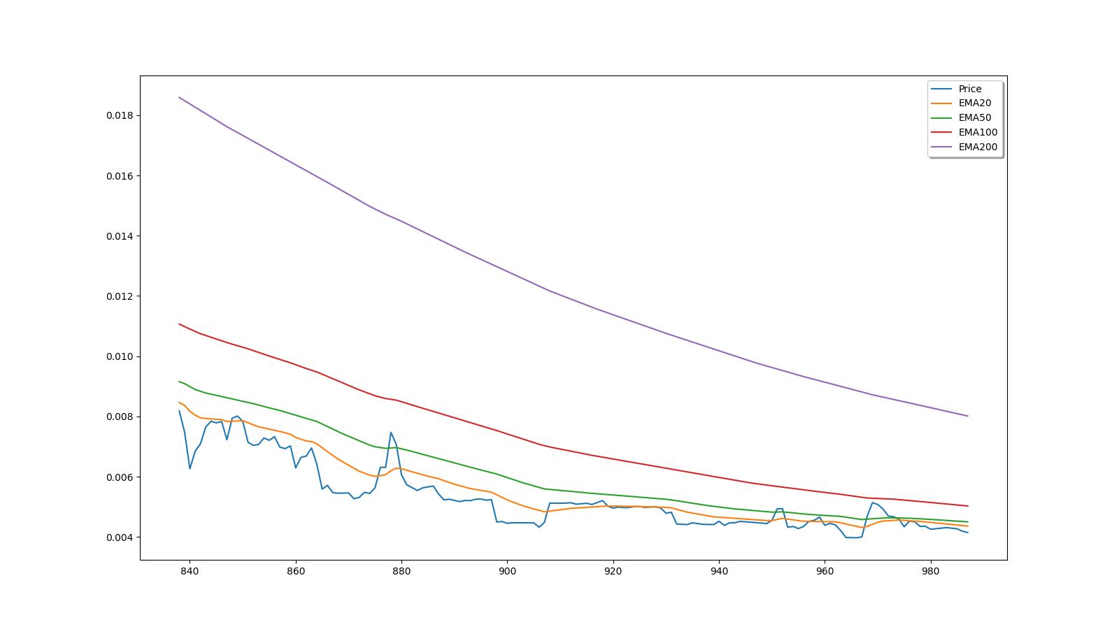 PlayZap Exponential Moving Averages