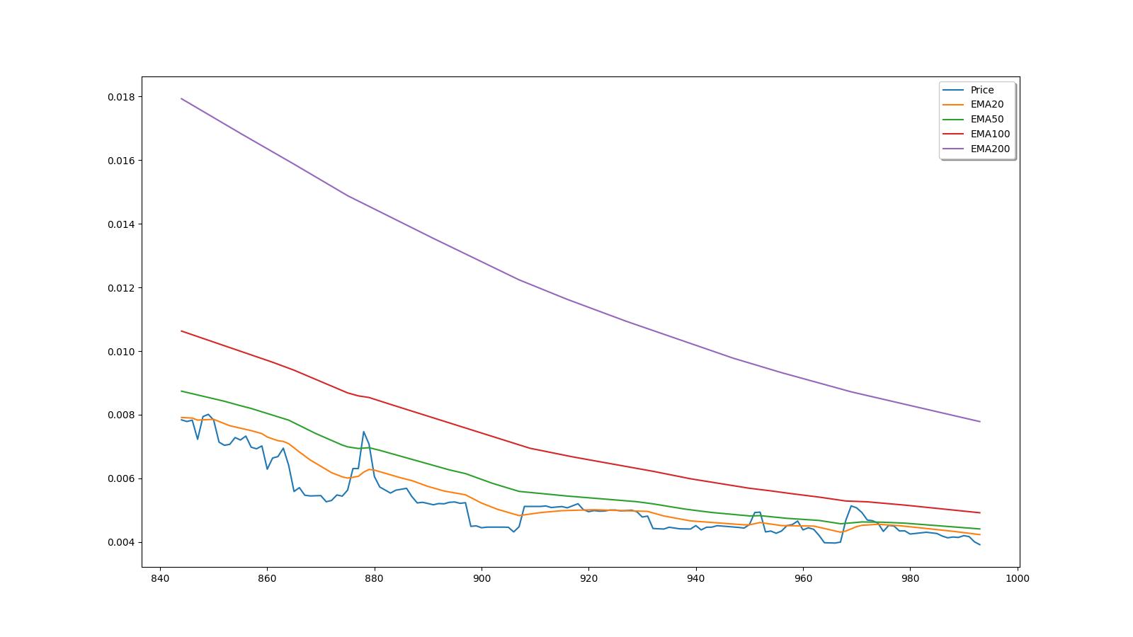 PlayZap Exponential Moving Averages