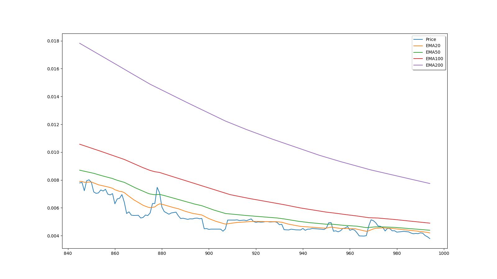 PlayZap Exponential Moving Averages