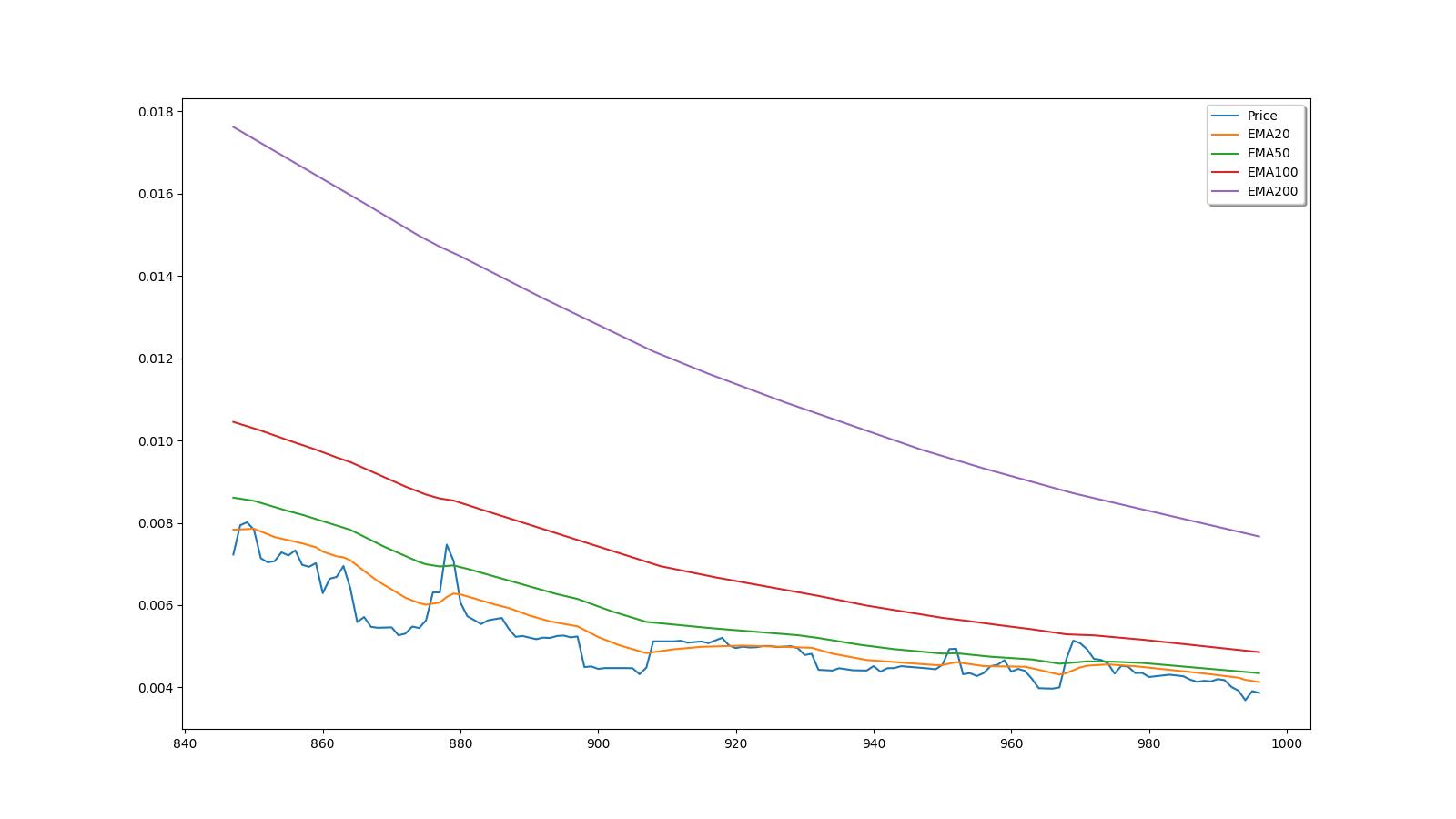 PlayZap Exponential Moving Averages