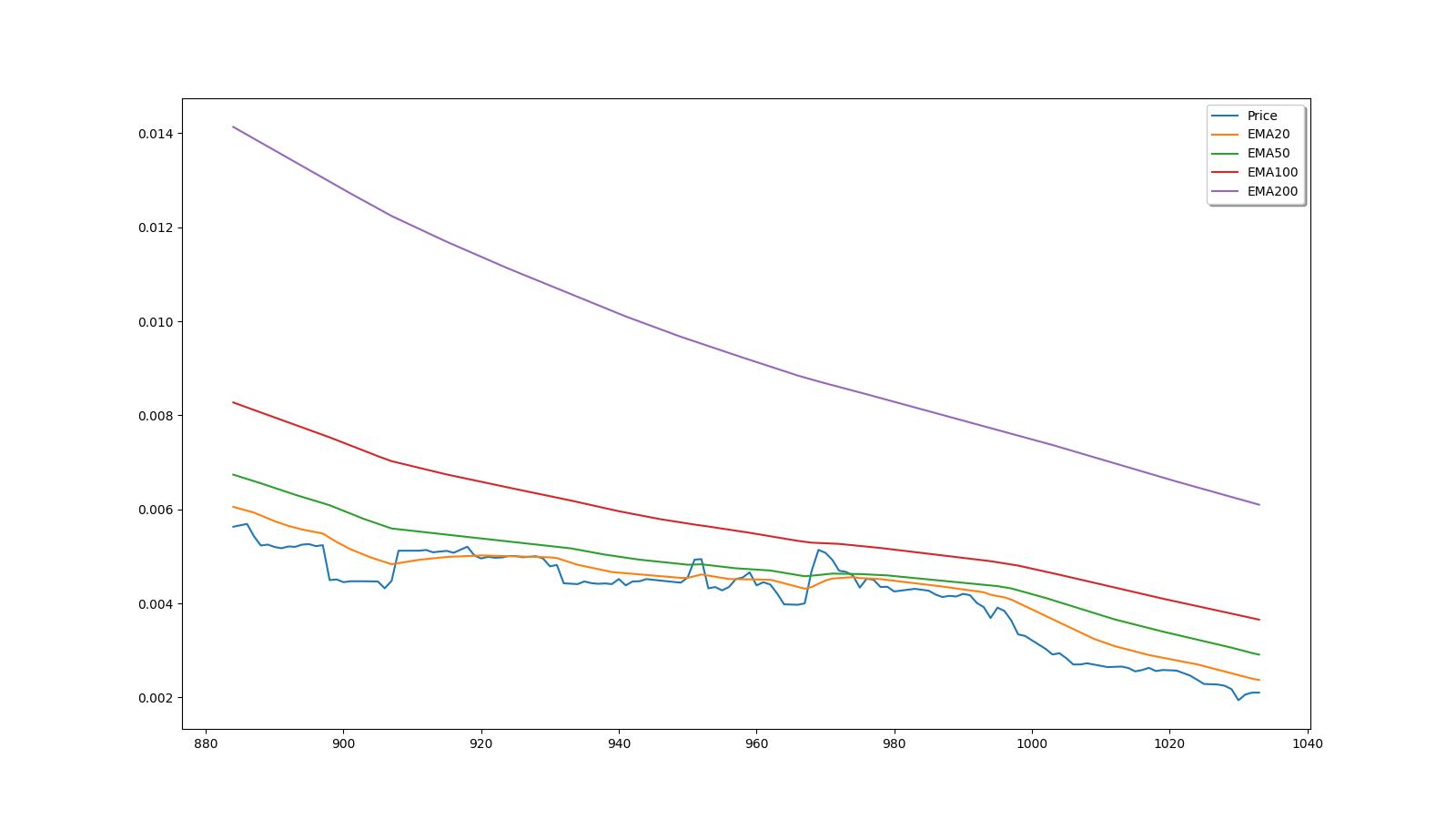 PlayZap Exponential Moving Averages