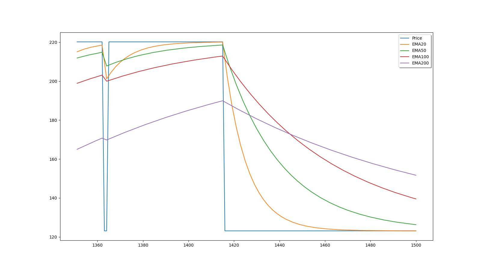 PLC Ultima Exponential Moving Averages