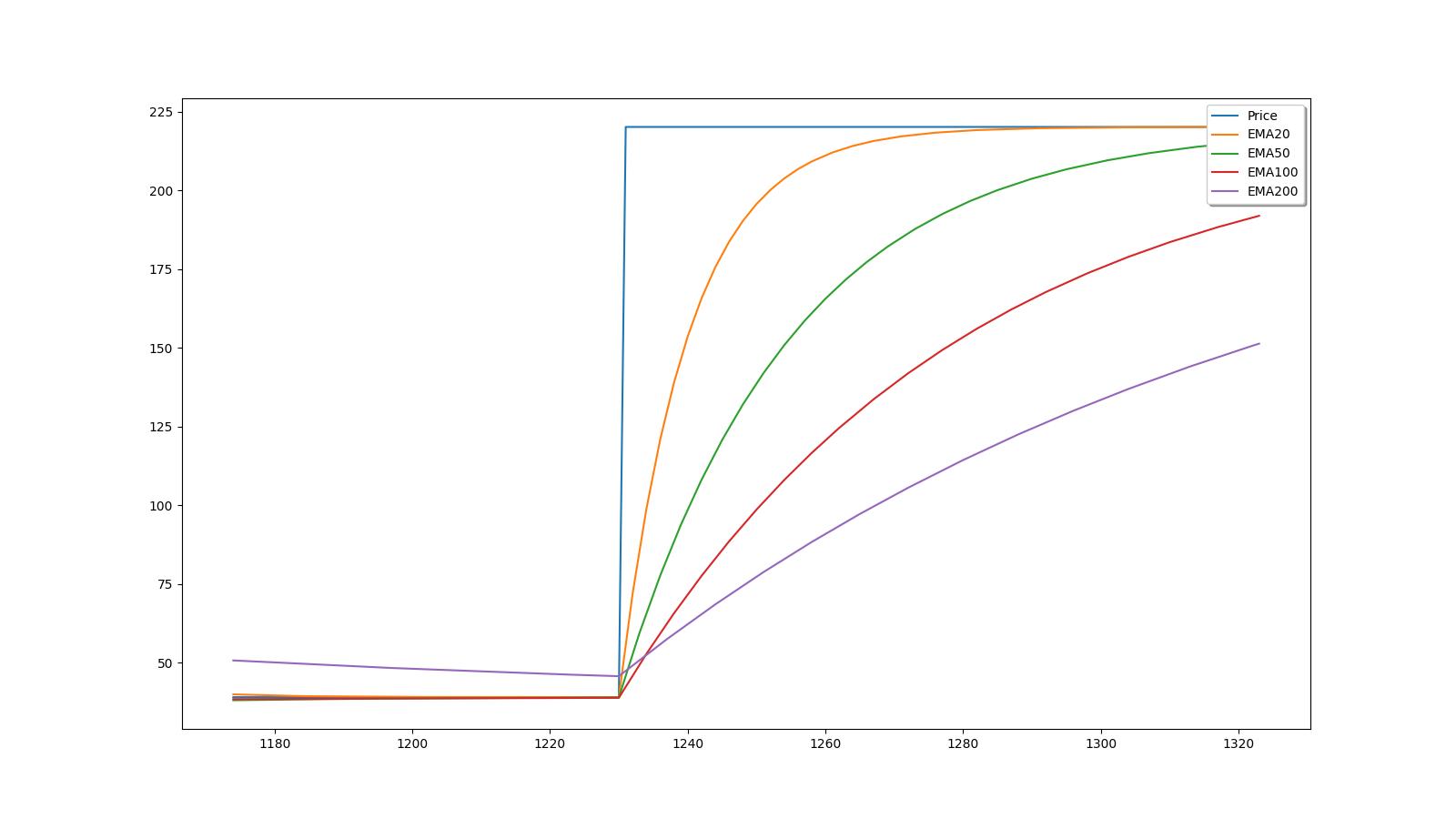 PLC Ultima Exponential Moving Averages