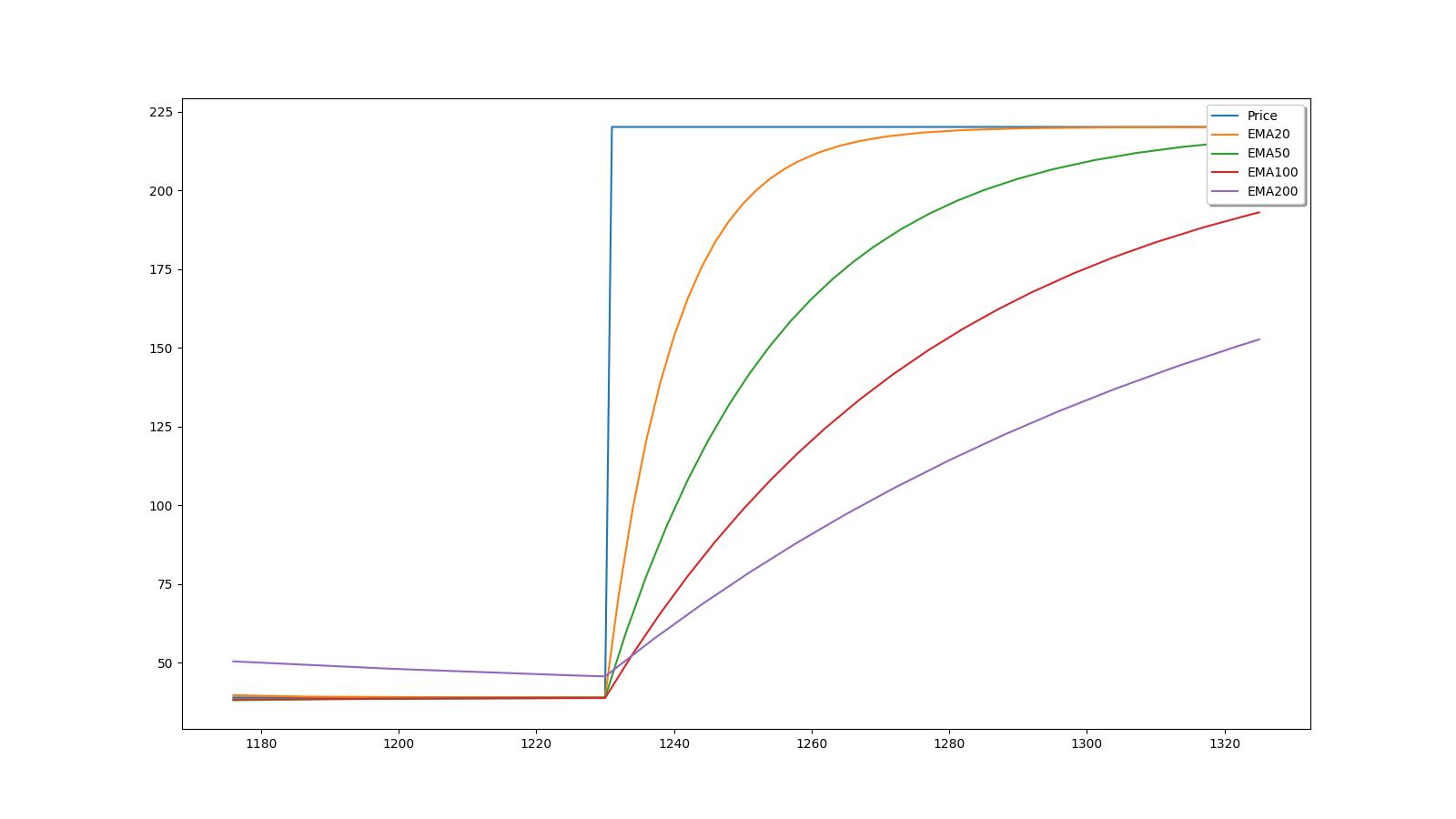 PLC Ultima Exponential Moving Averages