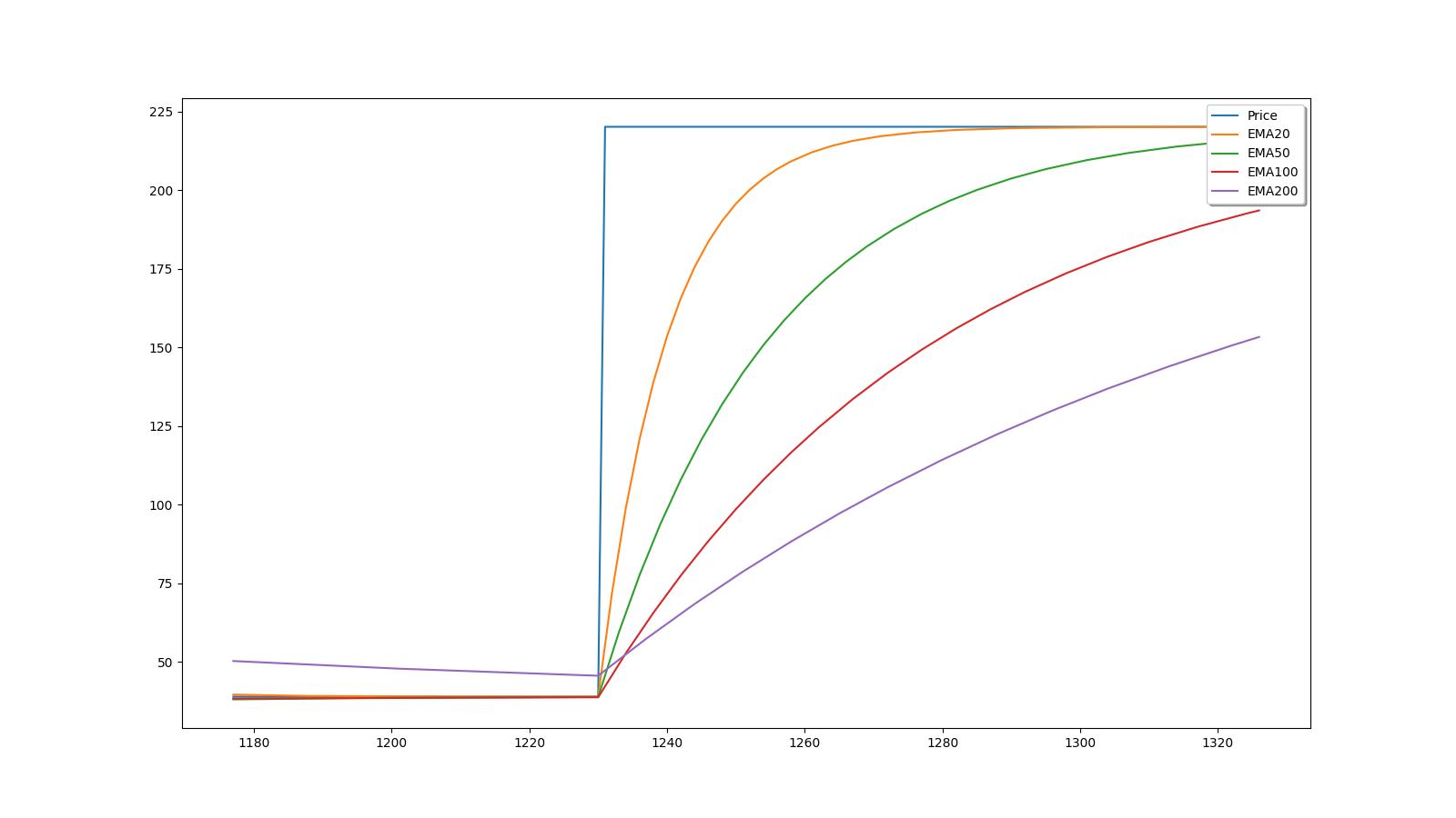PLC Ultima Exponential Moving Averages