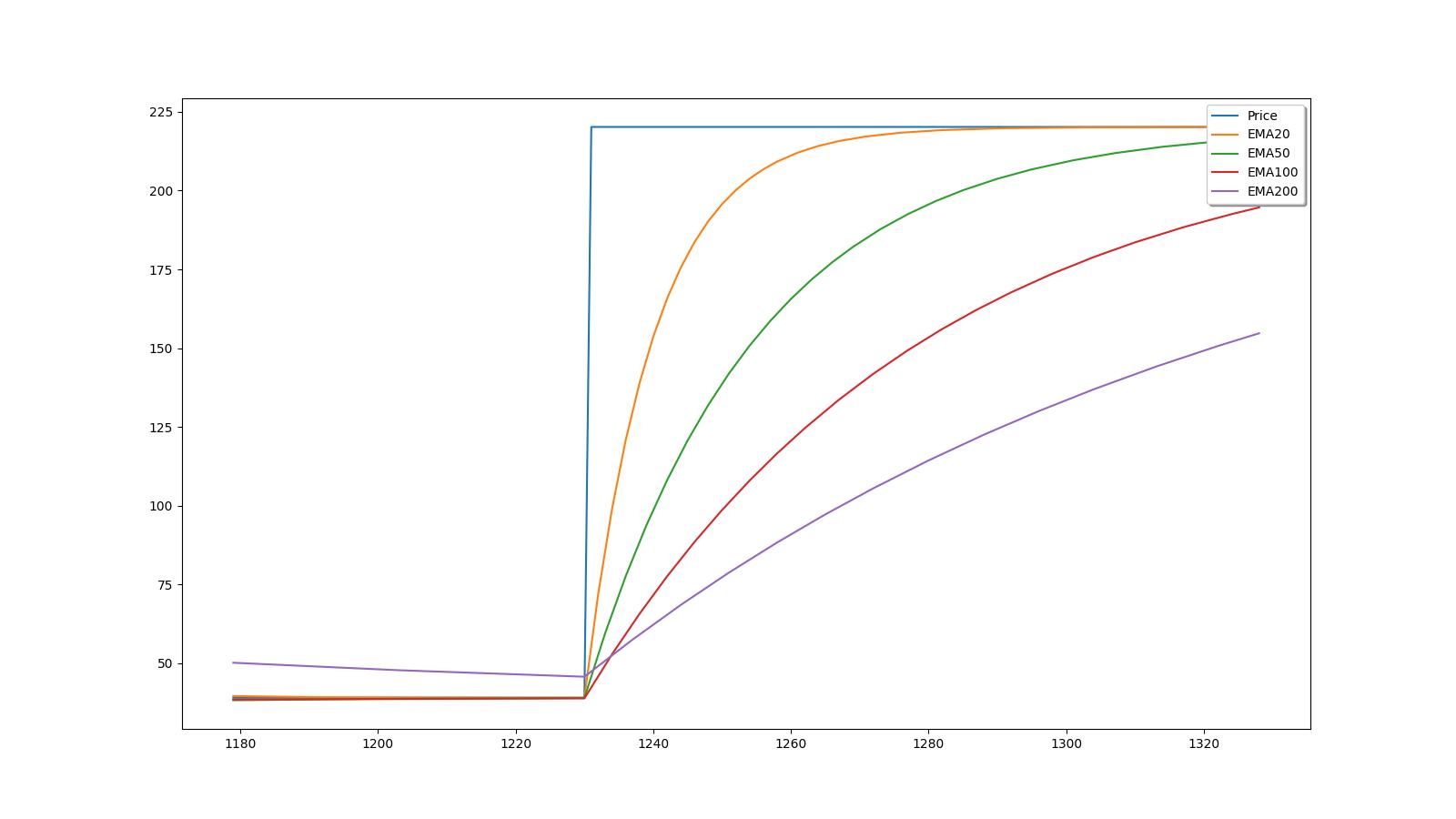 PLC Ultima Exponential Moving Averages