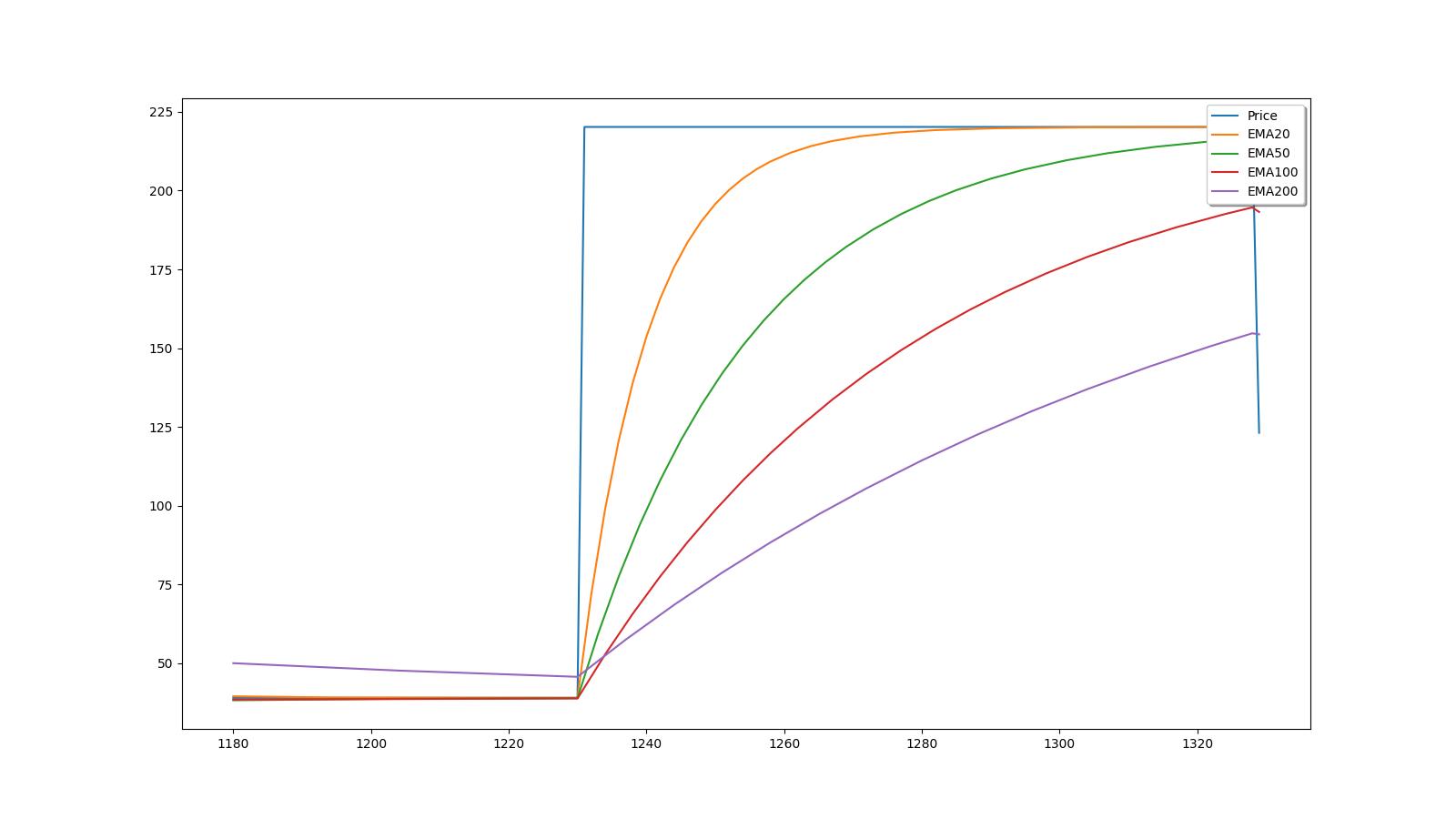 PLC Ultima Exponential Moving Averages