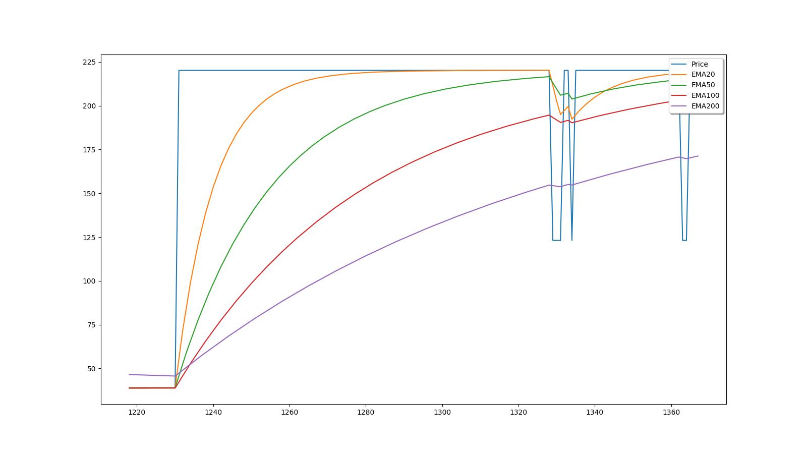 PLC Ultima Exponential Moving Averages
