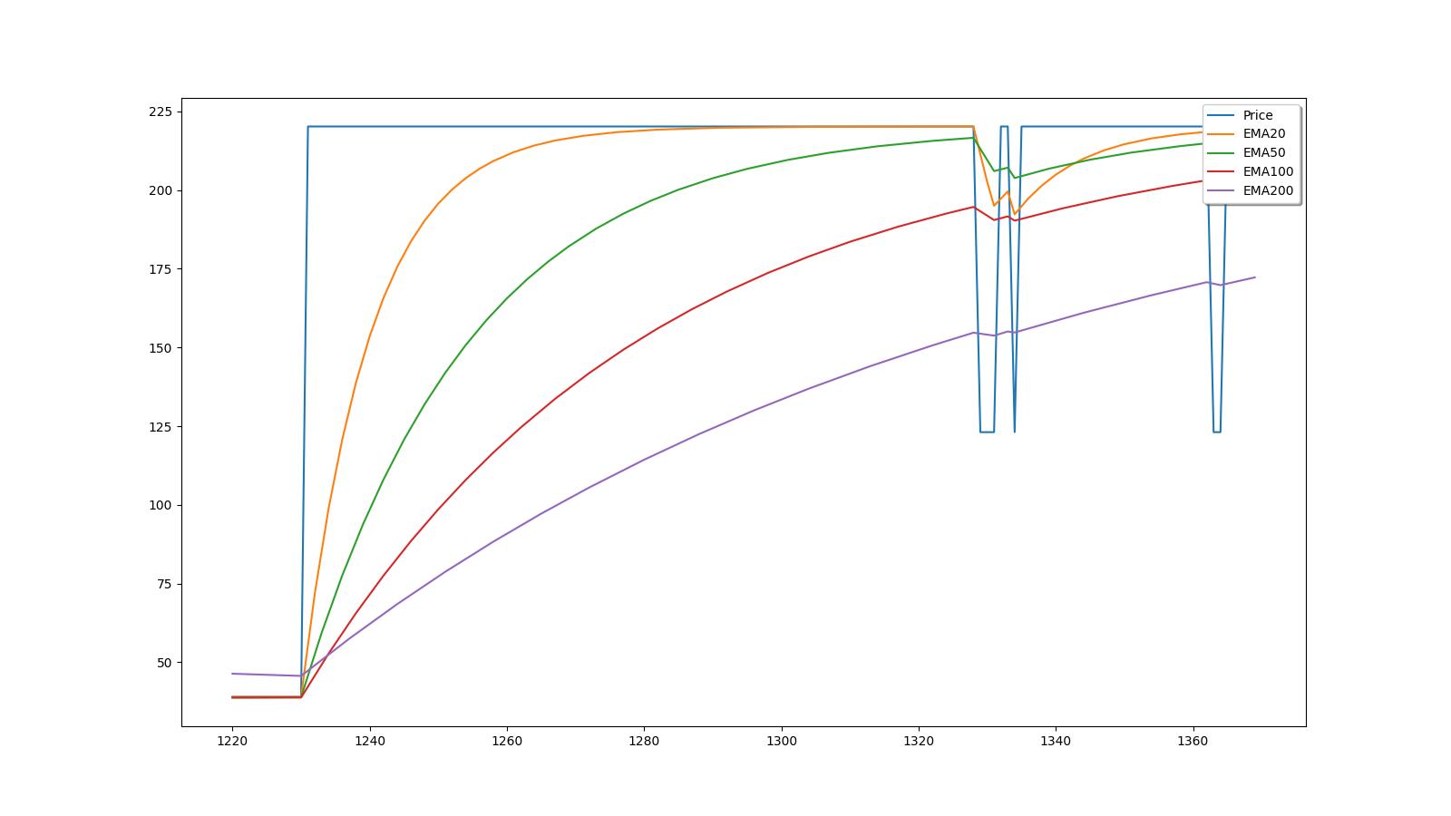 PLC Ultima Exponential Moving Averages