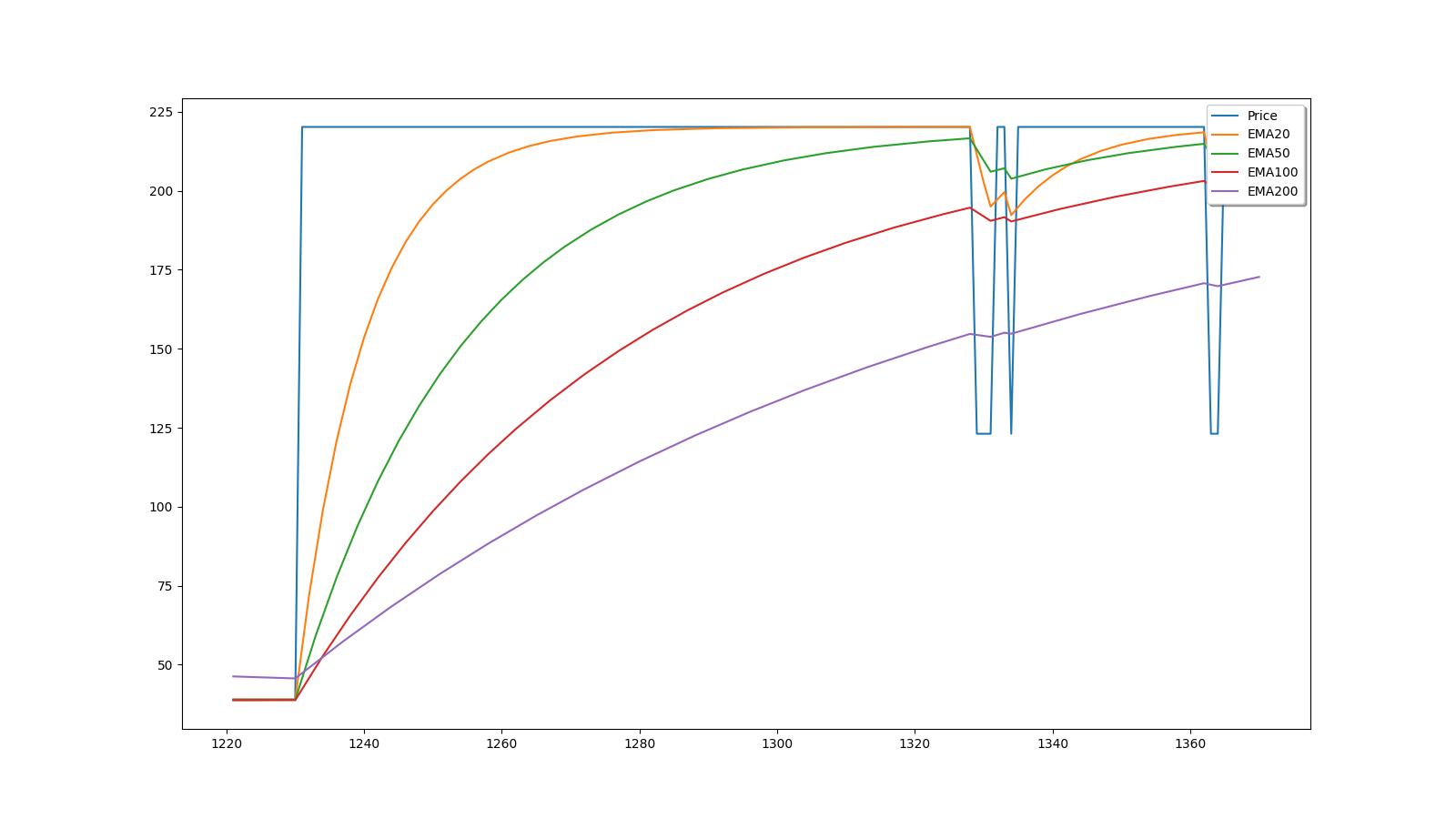 PLC Ultima Exponential Moving Averages