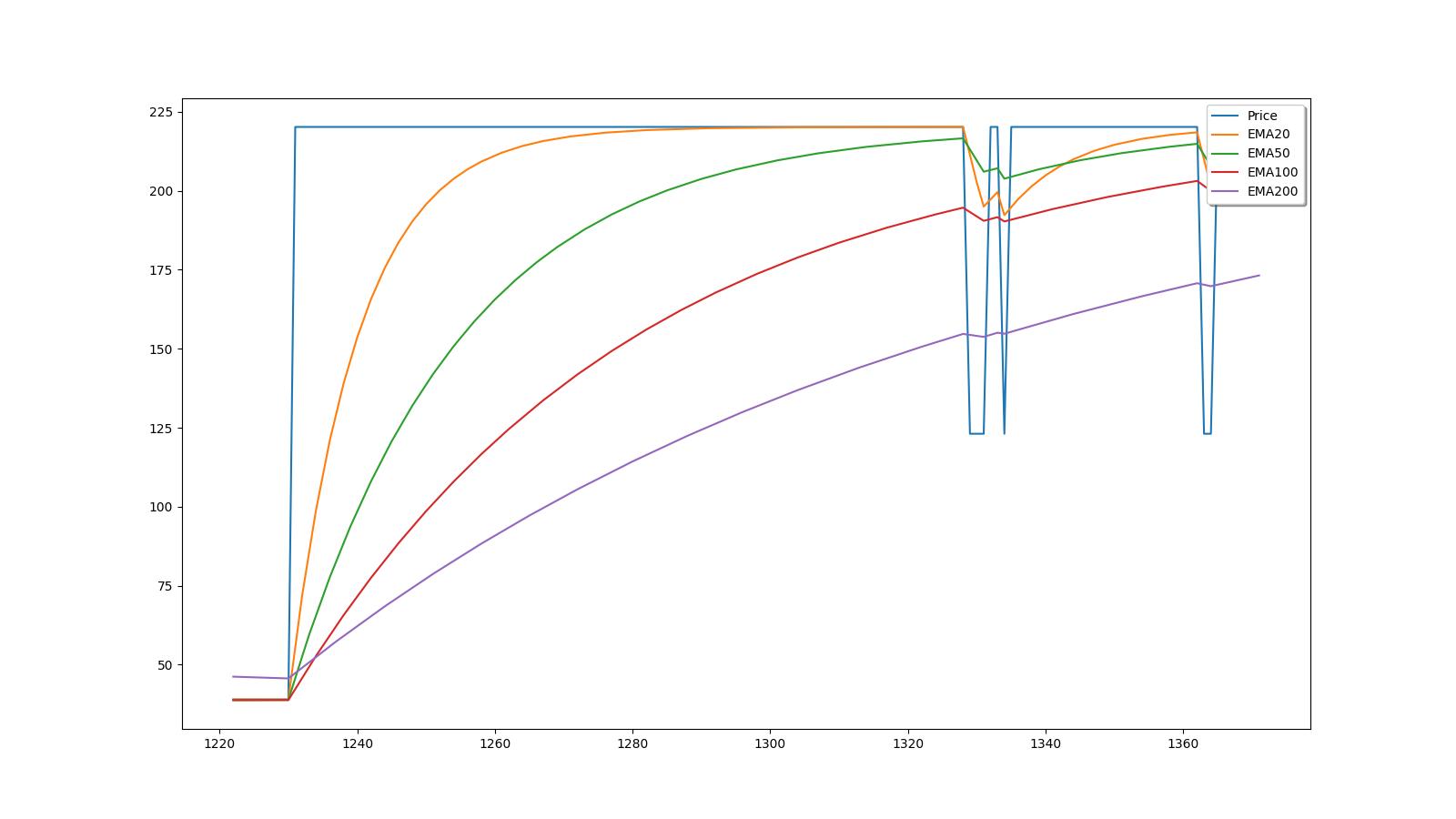 PLC Ultima Exponential Moving Averages