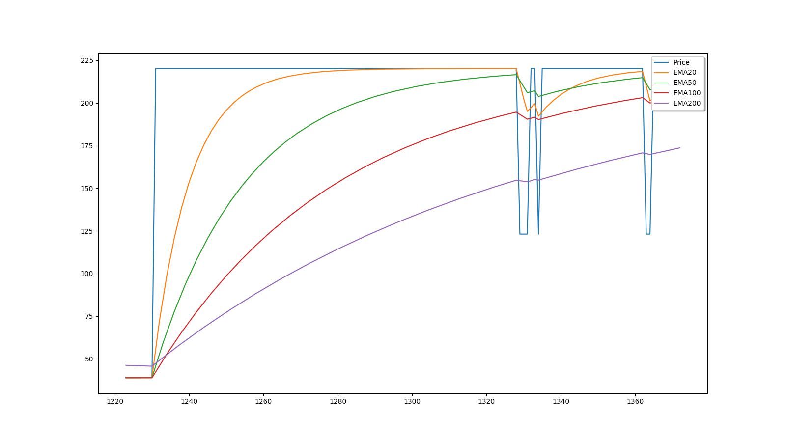 PLC Ultima Exponential Moving Averages