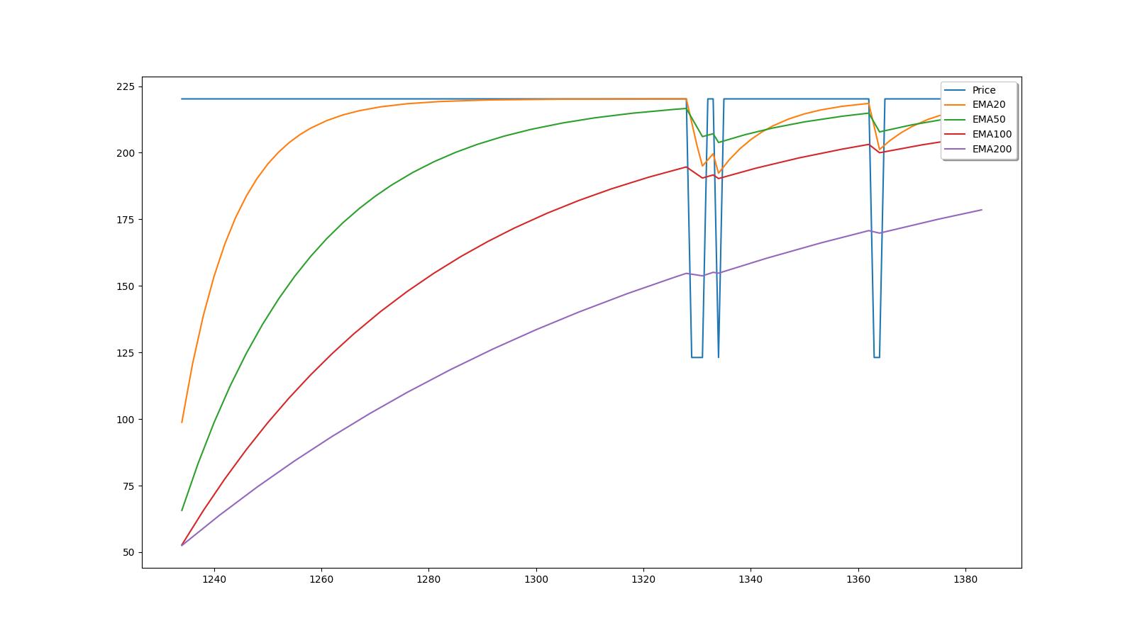 PLC Ultima Exponential Moving Averages