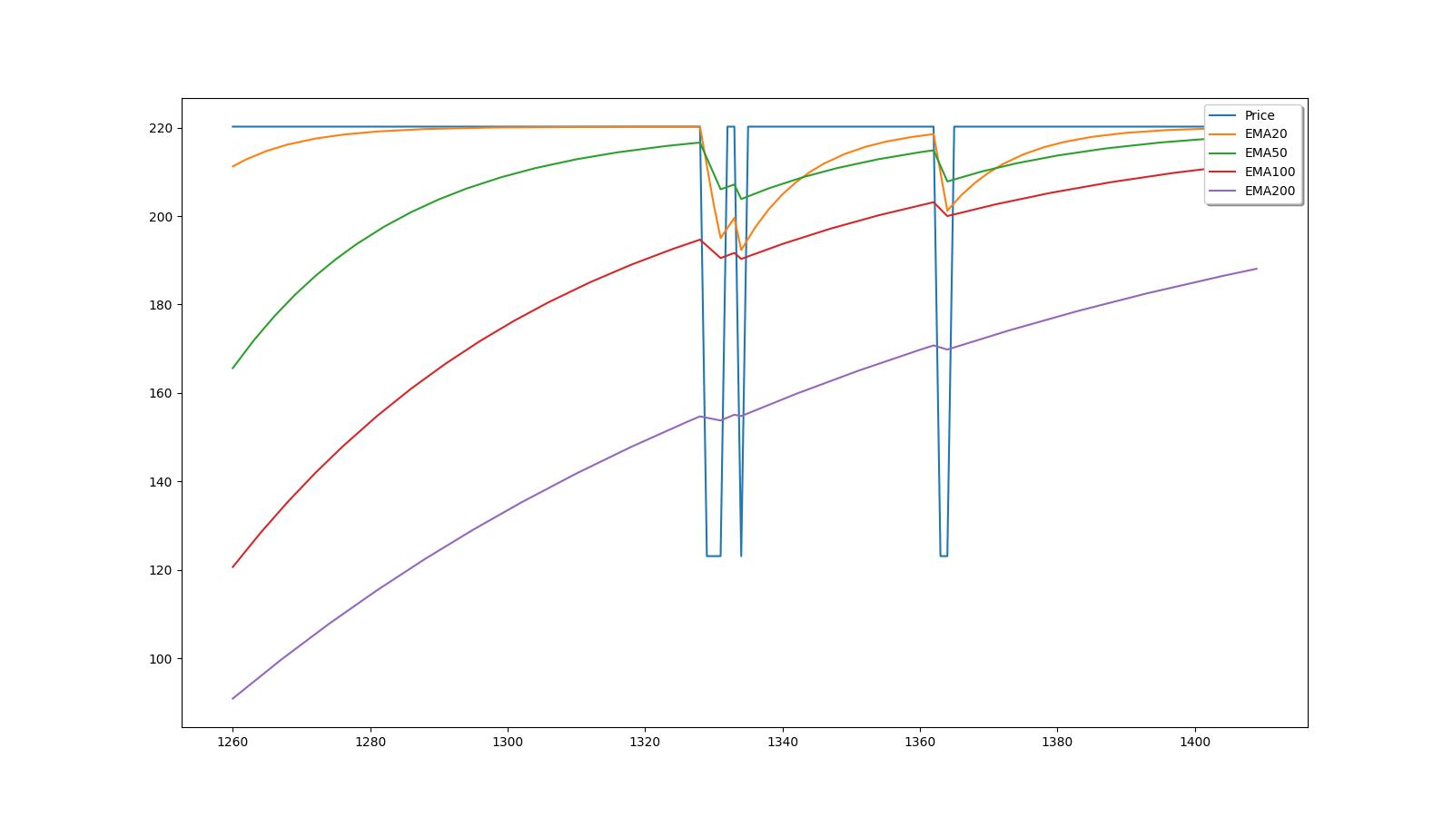 PLC Ultima Exponential Moving Averages