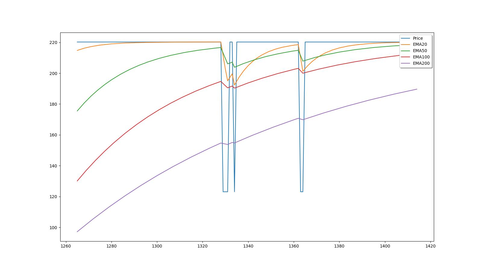 PLC Ultima Exponential Moving Averages
