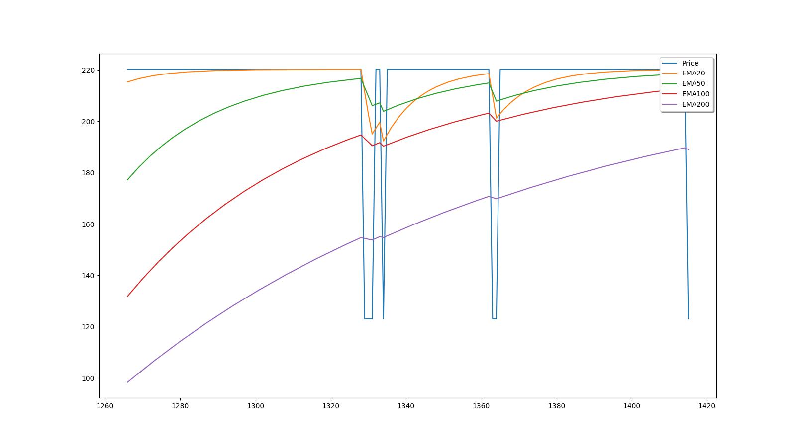 PLC Ultima Exponential Moving Averages