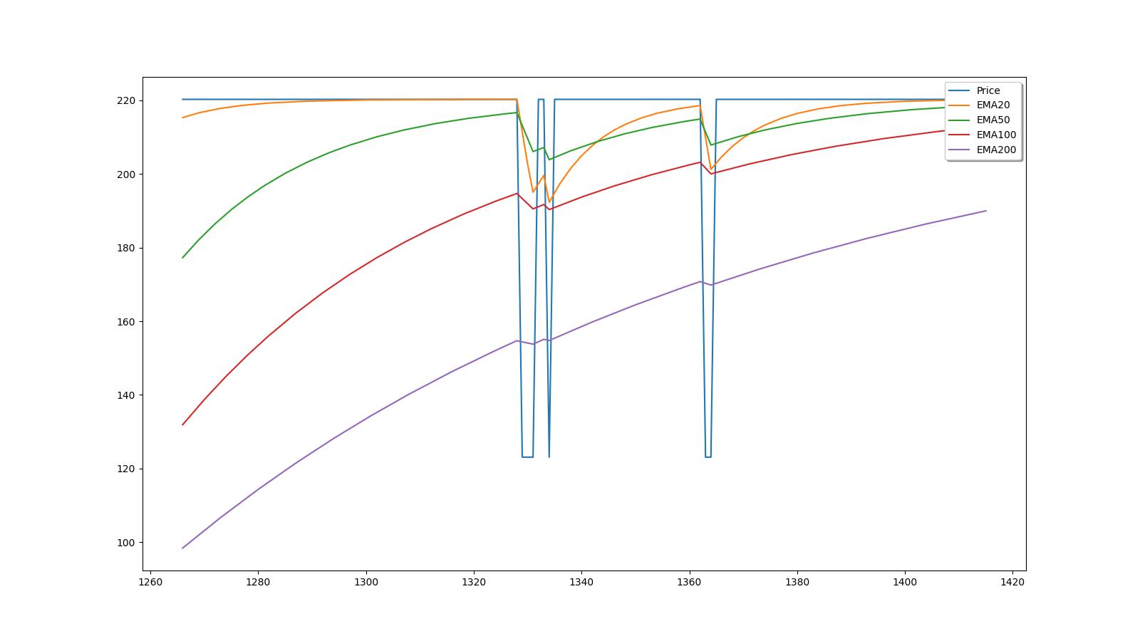 PLC Ultima Exponential Moving Averages