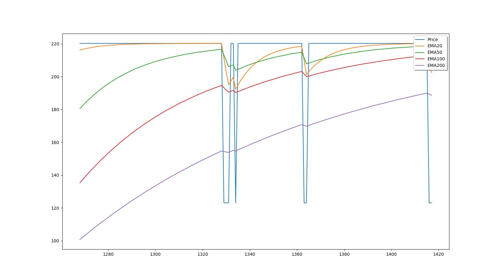 PLC Ultima Exponential Moving Averages