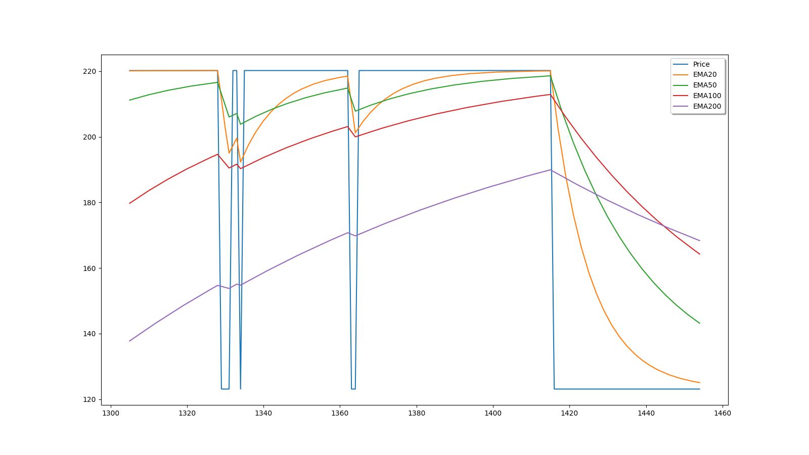 PLC Ultima Exponential Moving Averages