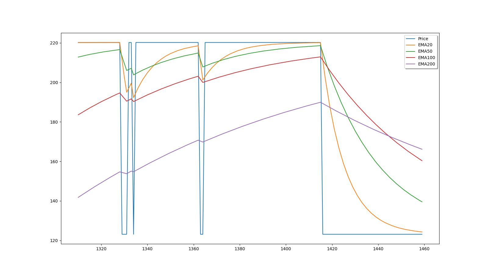 PLC Ultima Exponential Moving Averages