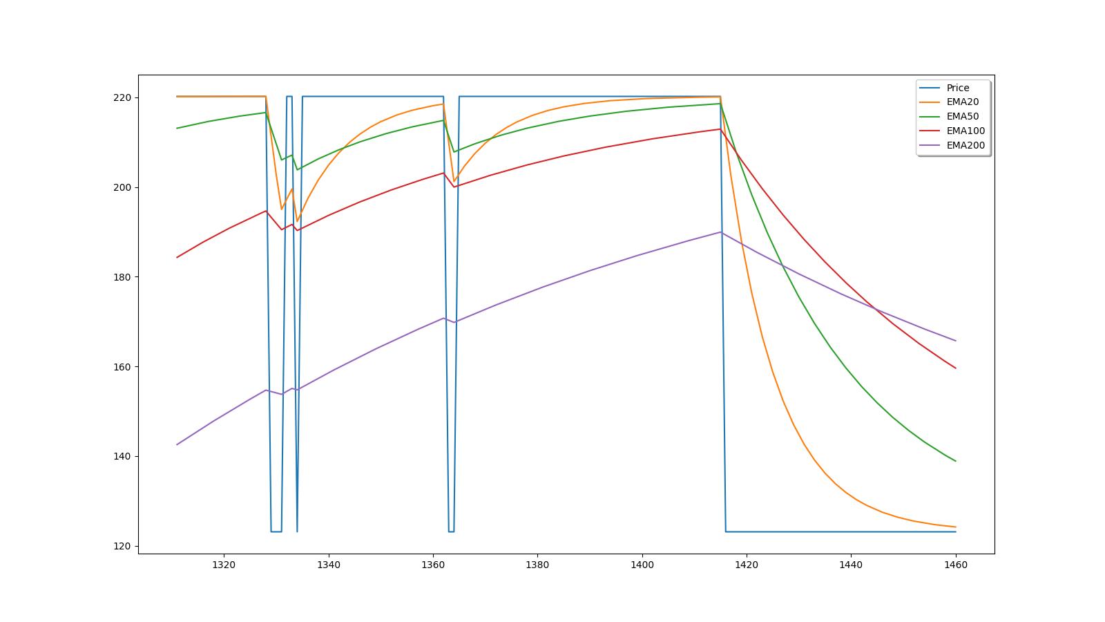 PLC Ultima Exponential Moving Averages