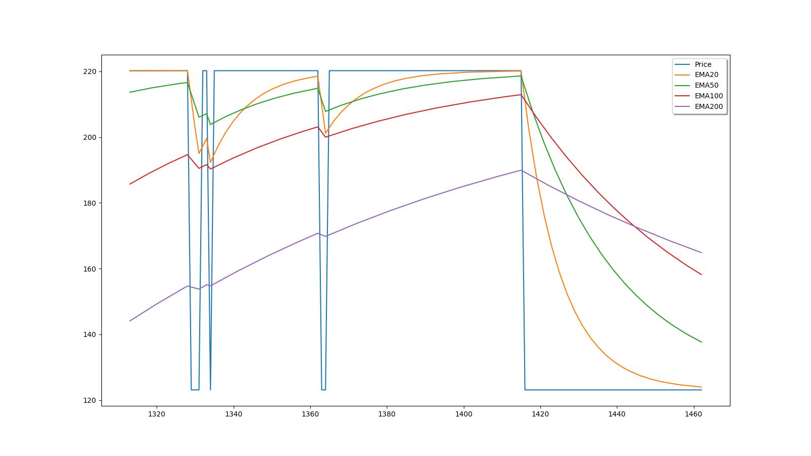 PLC Ultima Exponential Moving Averages