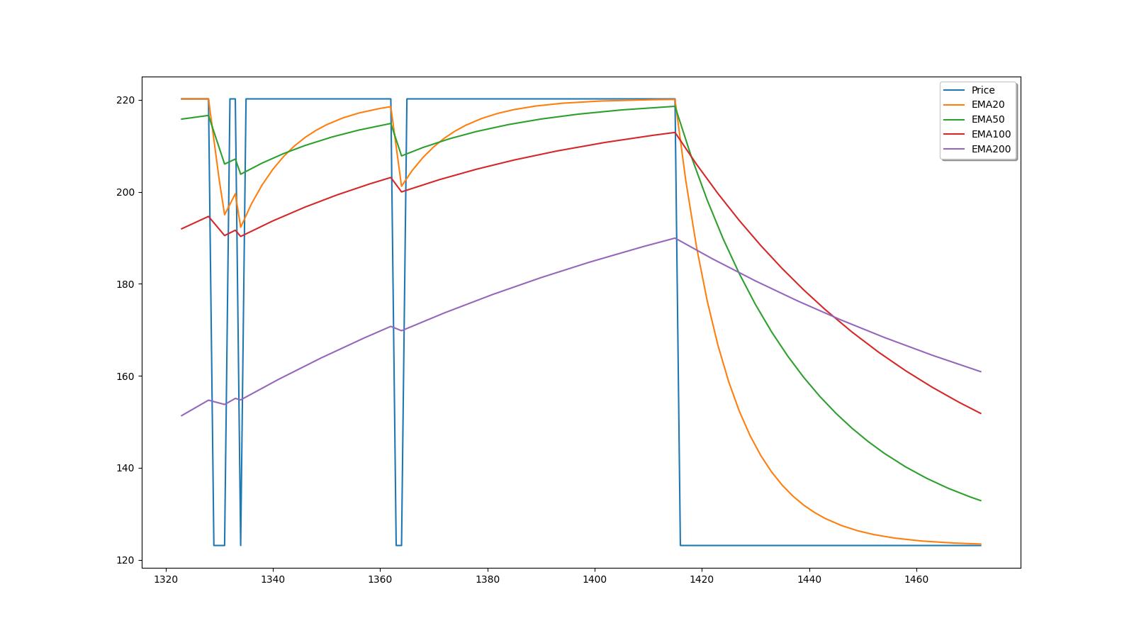 PLC Ultima Exponential Moving Averages