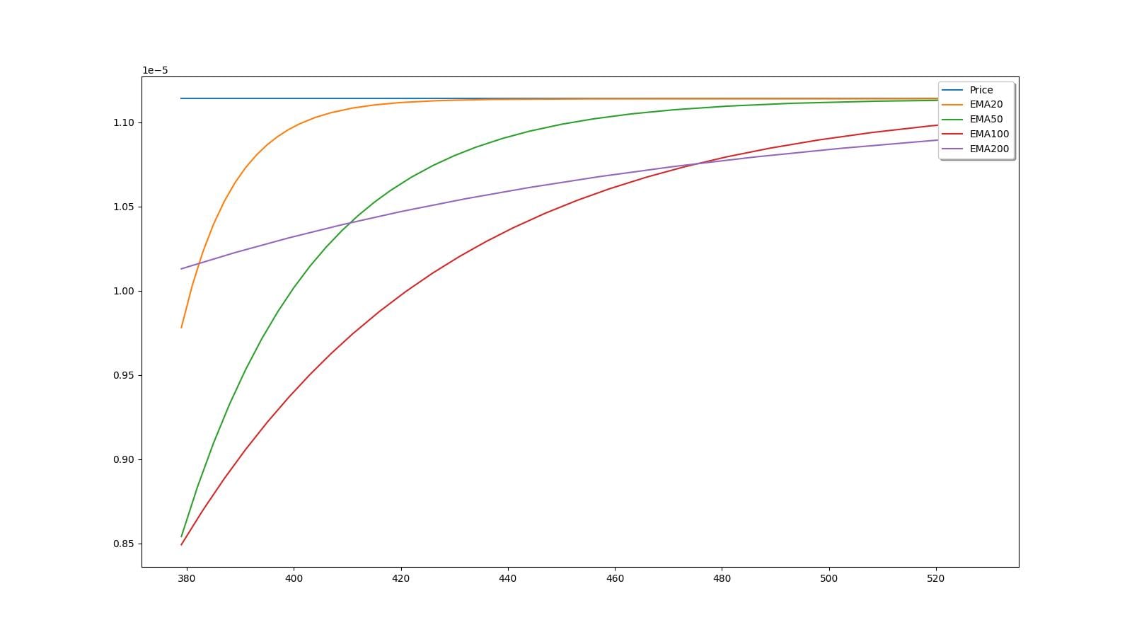 Pleasure Coin Exponential Moving Averages