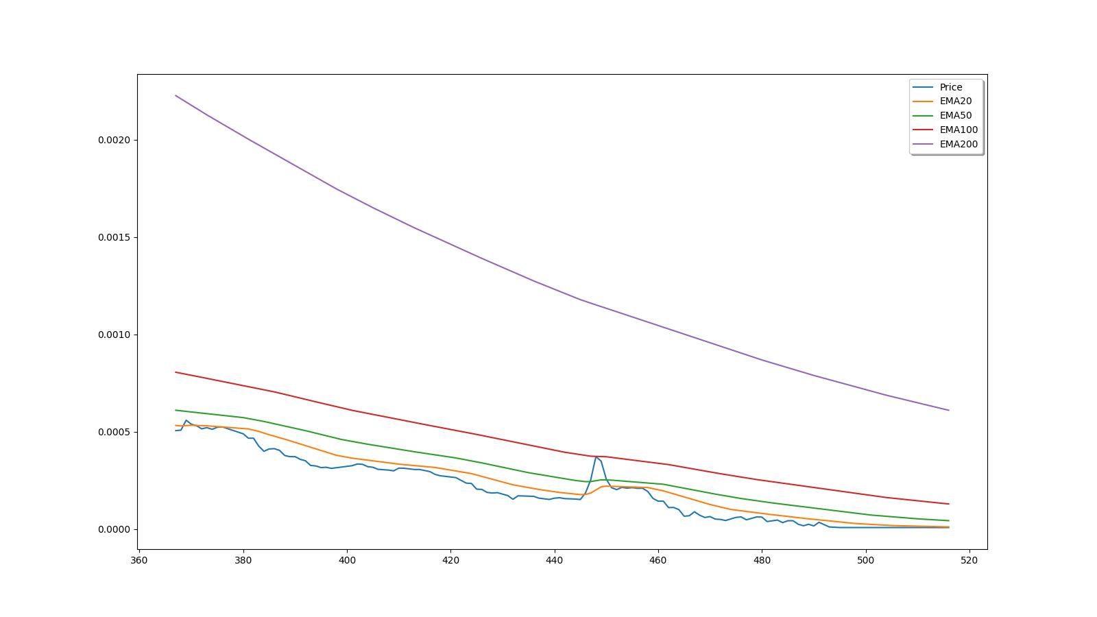 Plena Finance Exponential Moving Averages